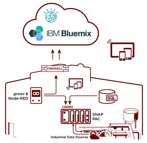 Adding Cognitive Computing To Industrial Automation