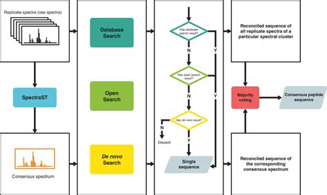 Reconciliation Scheme For Consensus Peptide Sequence Of Each Spectrum