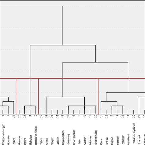 Dendrogram Of Clustering The Weather Stations Based On Wards Download Scientific Diagram