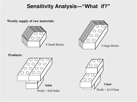 Ppt Sensitivity Analysis In Linear Programming Maximizing Profit Powerpoint Presentation Id