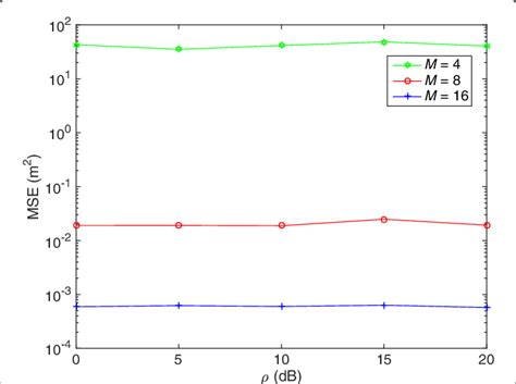 numerical result 7 mse versus ρ with m as a parameter for b 80 mhz