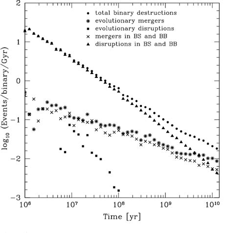 figure 4 from the evolution of binary fractions in globular clusters