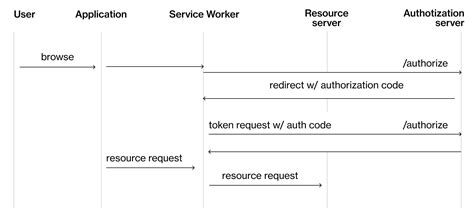overcome token storage and security challenges of oauth2 infinum