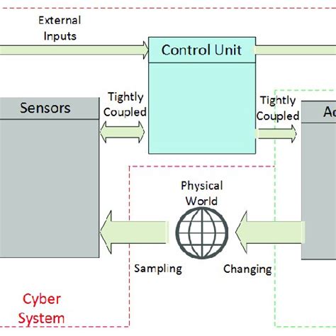 control loop architecture for embedded systems adopted from [7