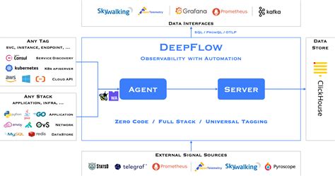 Deepflow EBPF Observability Distributed Tracing And Profiling