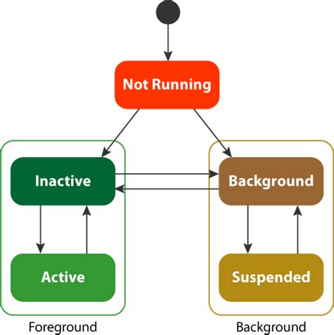 The IOS Application Life Cycle Delite Studio