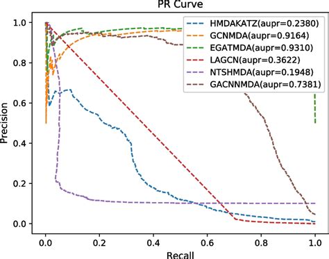 The PR Curves Of Six Competitive Methods Download Scientific Diagram