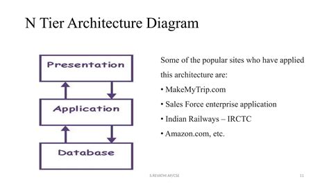 Multi Tier Architecture Or N Tier Architecture Ppt