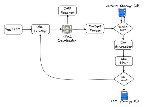 The Most Insightful Stories About Web Crawler Medium