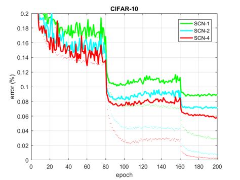 Learning Curve Of Scn On Cifar 10 And Cifar 100 Dotted And Solid Lines