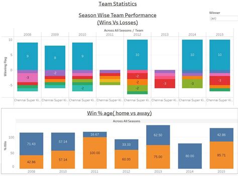 Business Data Tableau Storydatelling Ipl Dataanalyst Rohit Nandan Singh