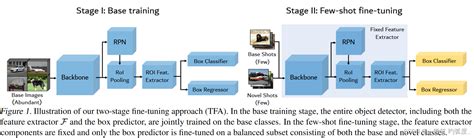Fsce Few Shot Object Detection Via Contrastive Proposal Encoding个人见解 Csdn博客
