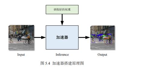 基于zynq Fpgaaiarm 的卷积神经网络加速器设计 技术栈