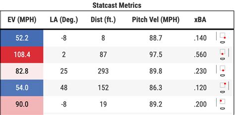 How To Use Statcast Data For Hitters Part 2 Fantraxhq