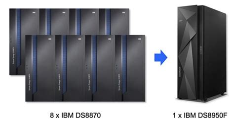 Ibm Adds Cloud Tiering To Boosted Memory Mainframe Storage Array Blocks And Files