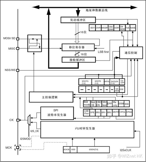 第三十五章 I2s——音频传输接口 知乎