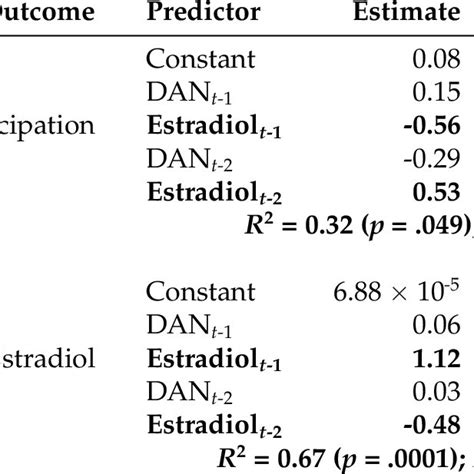 Var Model Fit Between Network Participation Download Scientific Diagram