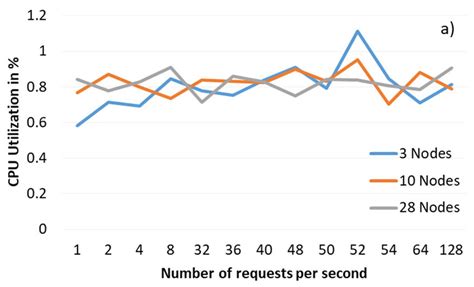 smart contract cpu utilization for an a active node and b passive