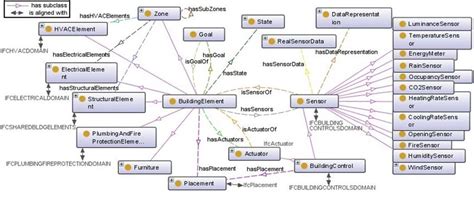 Main Concepts Relationships And Ifc Mappings In The Domain Ontology