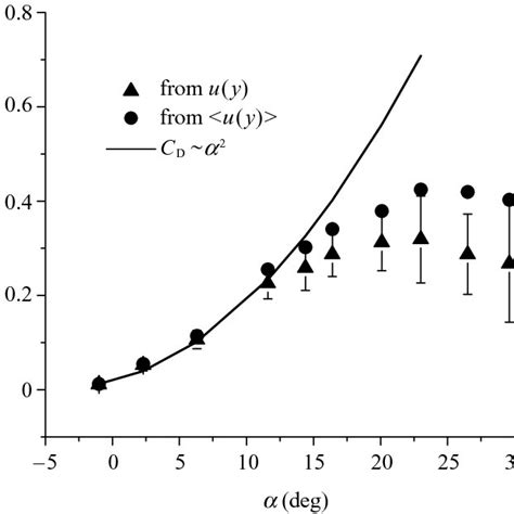 The Drag Coefficient On A Rectangular Wing As Calculated From The Wake Download Scientific