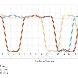 Effect Of Random Forest With Different Numbers Of Trees Download Scientific Diagram