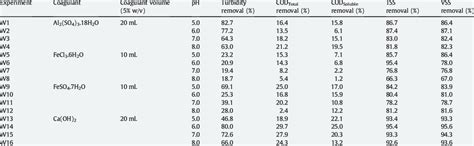 Effect Of Ph On Turbidity Cod Total Cod Soluble Tss And Vss