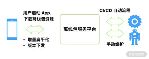 前端基础建设与架构25 如何设计一个前端 移动端离线包方案？移动端离线架构设计 Csdn博客