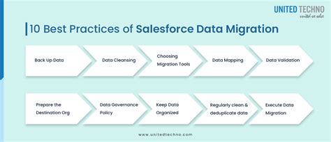 10 Best Practices Of Salesforce Data Migration United Techno