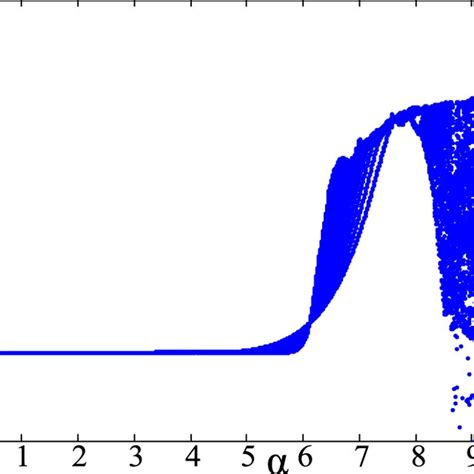 The Bifurcation Diagram Of 7d Ccs Download Scientific Diagram