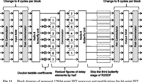 Pdf Design Of Area And Power Efficient Pipeline Fft Processors For