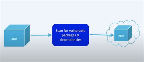 Secure Containers Your Checklist Guide Gotopia Tech