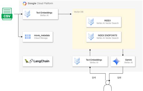 Vertex Ai Embeddings와 Vector Search를 사용한 영화 추천 애플리케이션 구현
