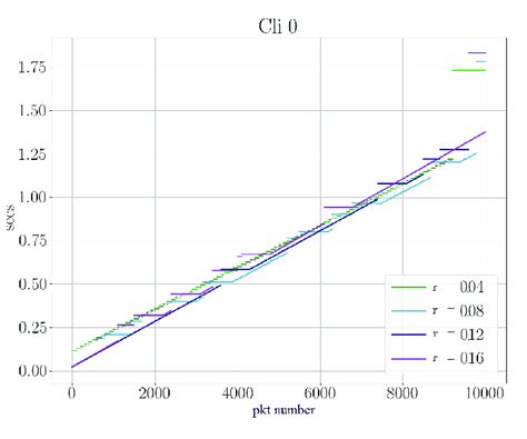 Packet Decoding Times Depending On R For The First Ue Client 0