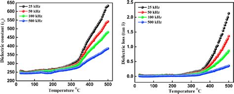 A Variation Of Dielectric Constant ε R As A Function Of Download Scientific Diagram