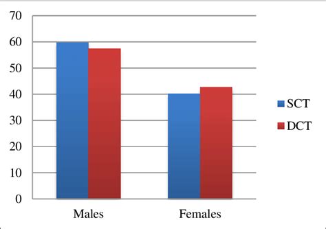 Sex Distribution In The Two Groups Download Scientific Diagram