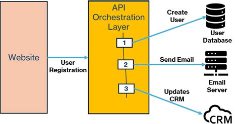 Siva Vaibhav On Linkedin Apiorchestration Microservices Graphql