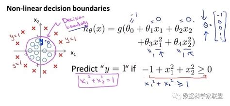 逻辑回归的决策边界及多项式 csdn博客