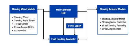 SbW System In Electric Vehicles Detailed Explanation Brogen EV Solution Shanghai OE