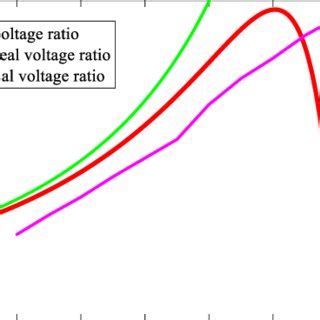The Comparison Of The Ideal Non Ideal And Practical Voltage Ratio Download Scientific Diagram