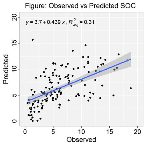 Digital Soil Mapping With R Regression Model Evaluation