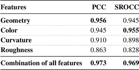 Table 2 From Learning Based 3d Point Cloud Quality Assessment Using A Support Vector Regressor