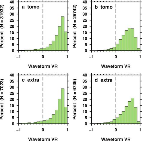 Histograms Of Variance Reduction Vr Corresponding To The Waveform