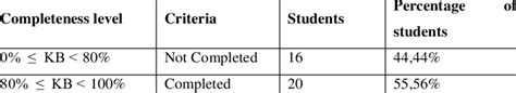 Completeness Level Mathematical Problem Solving Ability Test First