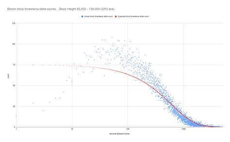 Bitcoin Block Time Variance Theory Vs Reality