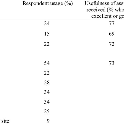 Nipf Use Of Educational And Assistance Programs Download Table Nipf Use Of Educational And Assistance Programs Download Table