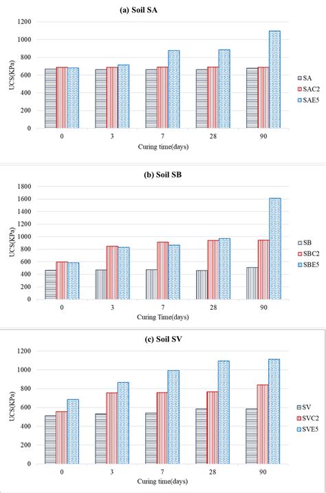 Ucs Vs Curing Time A Sa Mixes B Sb Mixes C Sv Mixes Download