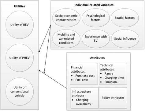 Conceptual Framework Of Ev Preference Download Scientific Diagram