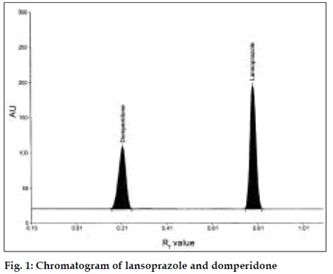 High Performance Thin Layer Chromatographic Estimation Of Lansoprazole