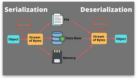Object Validation And Conversion With Marshmallow In Python Circleci