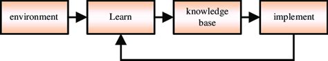 Machine Learning Flow Chart Download Scientific Diagram